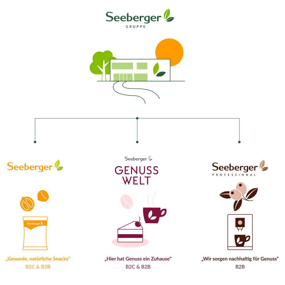 Unsere Marken | Seeberger Produktportfolio